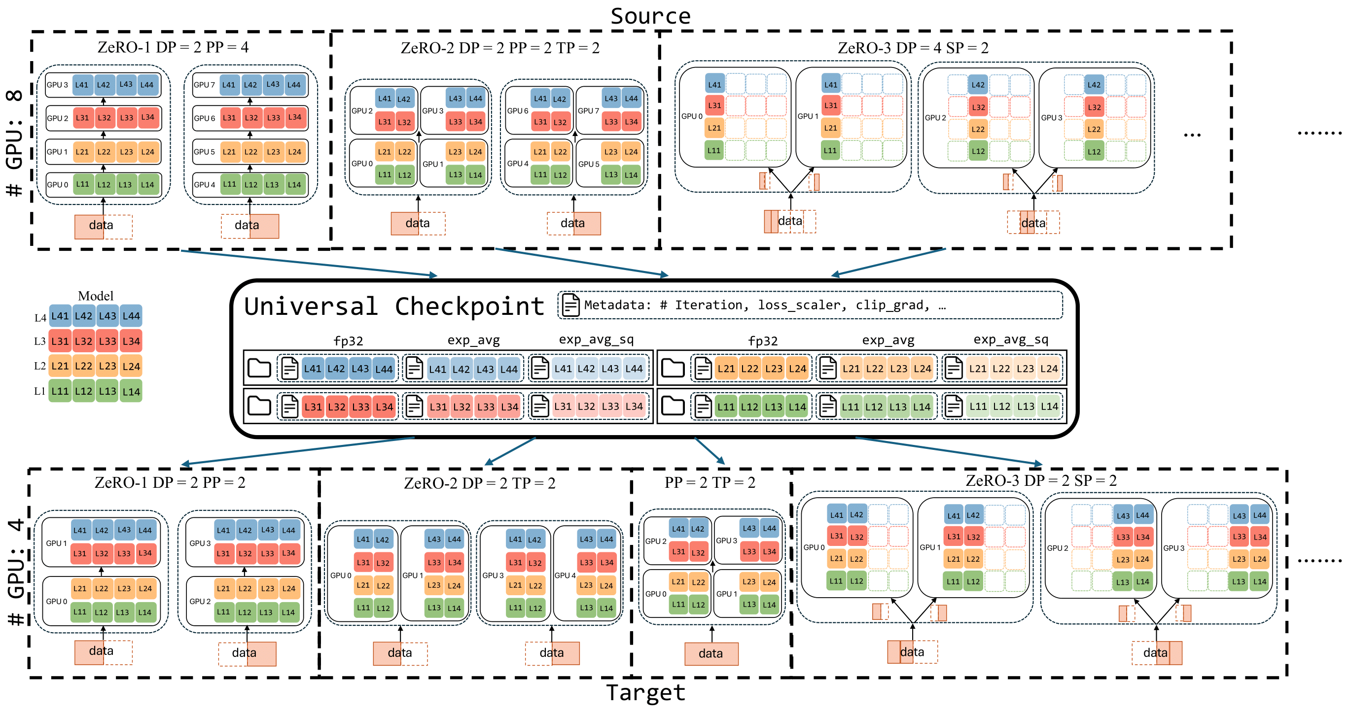 Universal Checkpointing Efficient And Flexible Checkpointing For Large